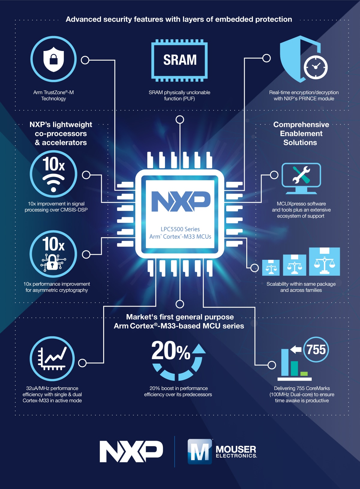 NXP LPC5500 Infographic - Mouser