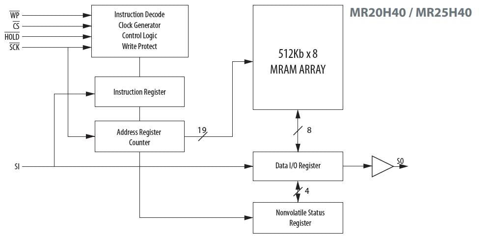 MR25Hxx Serial SPI MRAMs - Everspin | Mouser