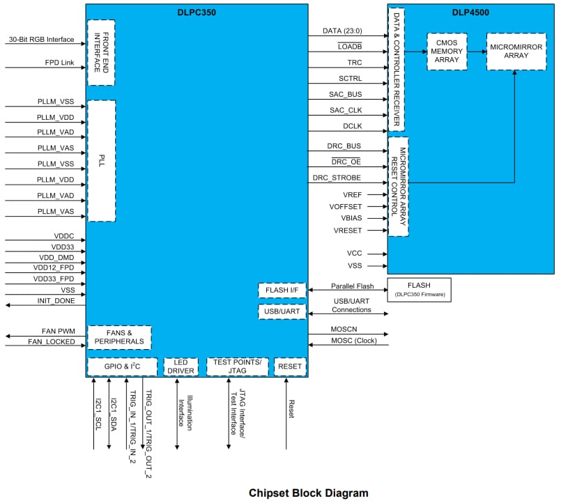 Matrice DMD (Digital Micromirror Device) DLP4500 - TI | Mouser