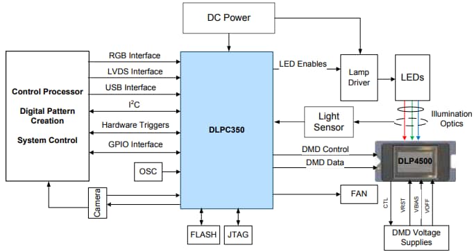 Matrice DMD (Digital Micromirror Device) DLP4500 - TI | Mouser