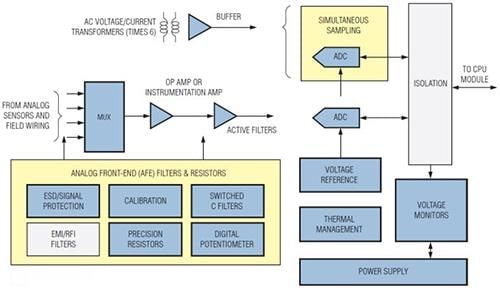 Solutions d'automatisation et de contrôle Maxim - Contrôleurs logique programmable (PLC ...