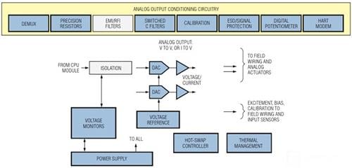 Solutions d'automatisation et de contrôle Maxim - Contrôleurs logique ...