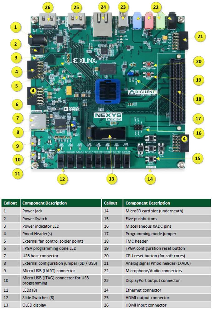 Nexys Video FPGA Board - Digilent | Mouser