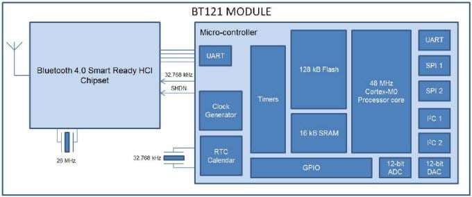 Module Bluetooth Smart Ready BT121 - Bluegiga | Mouser