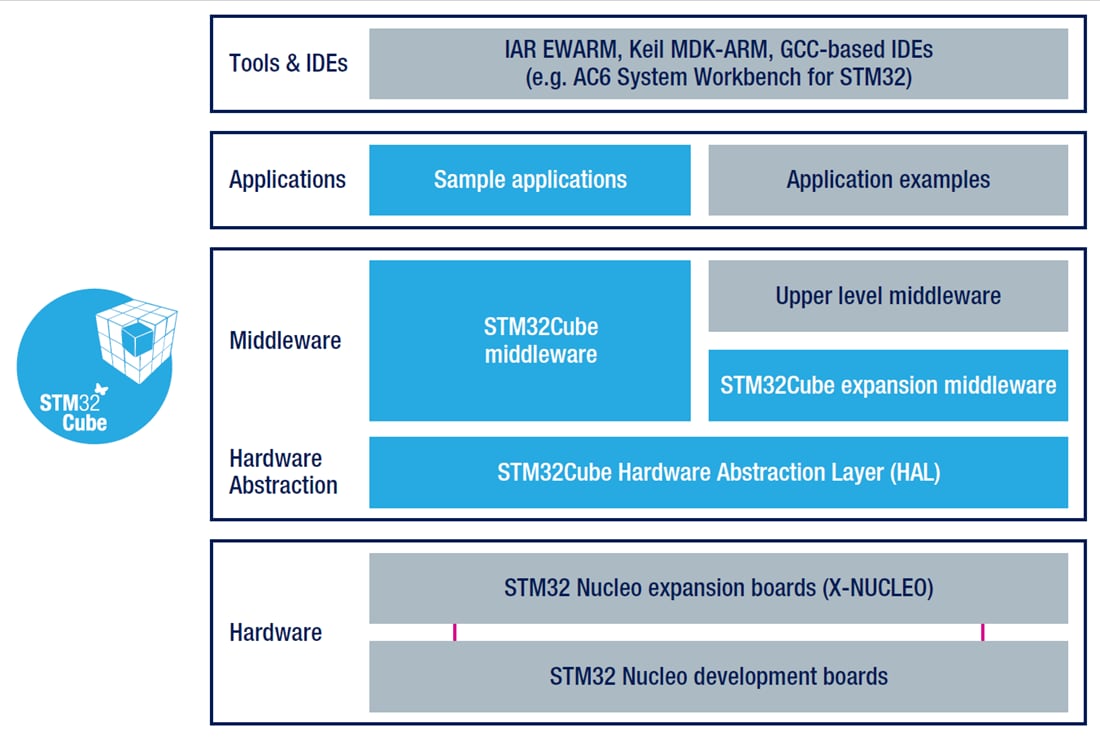 STM32 32-bit Open Development Environment (ODE) - STMicro | Mouser