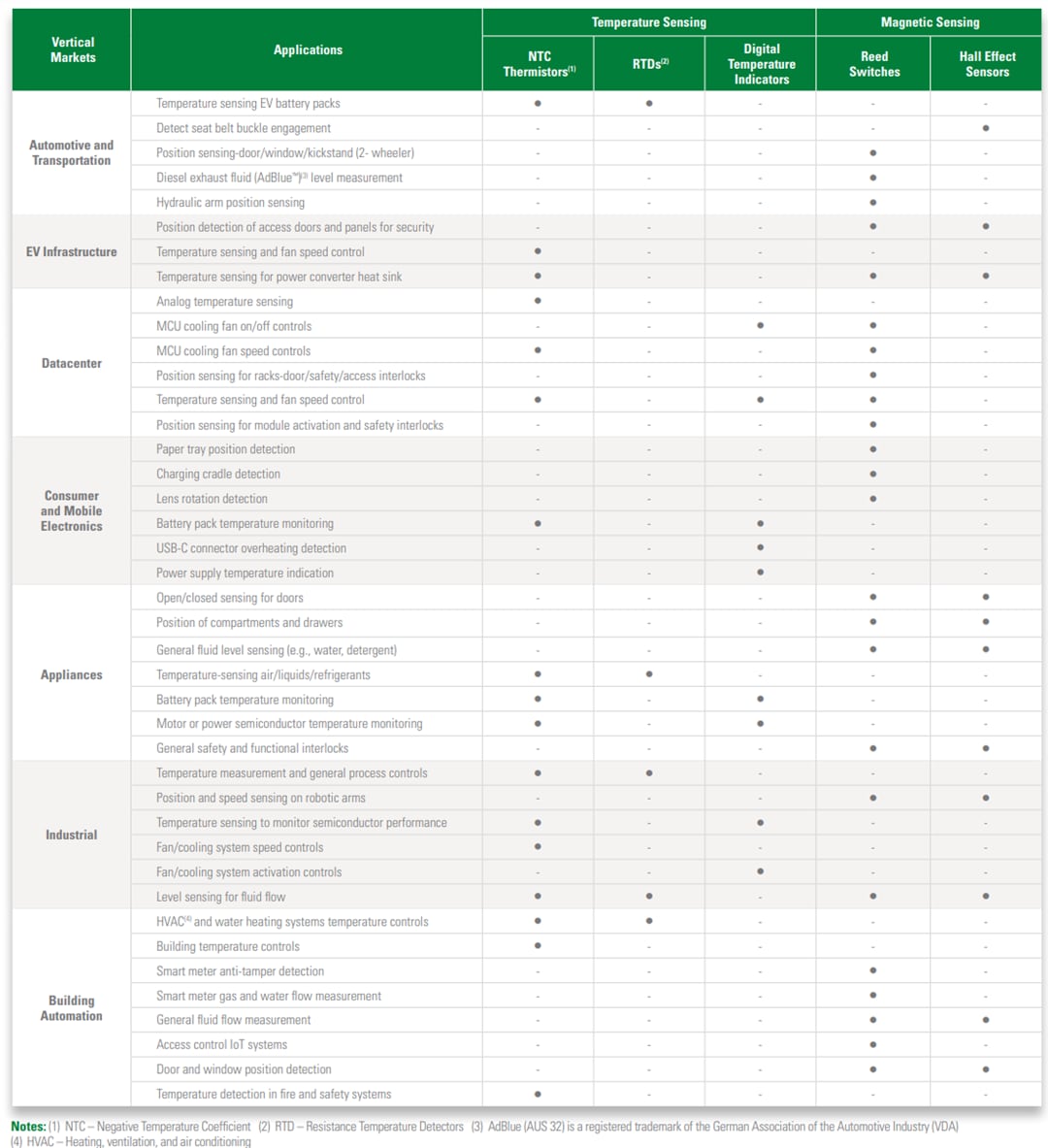 Sensors Portfolio - Littelfuse | Mouser