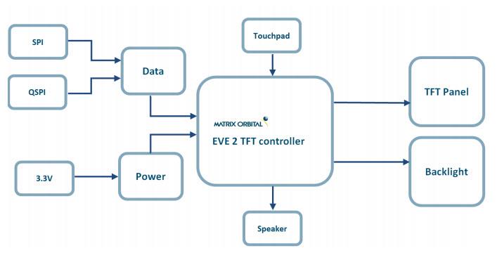 EVE2 TFT Modules - Matrix Orbital | Mouser