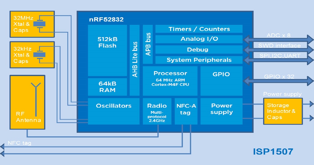 ISP1507 NFC & ANT Bluetooth® Low Energy Modules - Insight SiP | Mouser