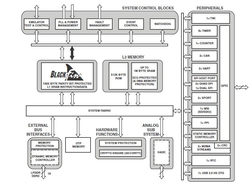 ADSP-BF70x Blackfin® Core Embedded Processors - ADI | Mouser