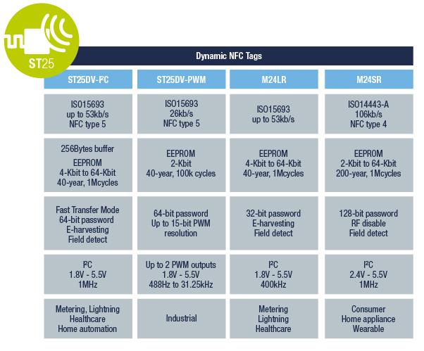 ST25DV Dynamic NFC/RFID Tag - STMicro | Mouser