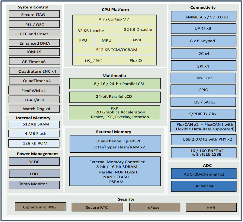 i.MX 6ULZ Processor - NXP Semiconductors | Mouser