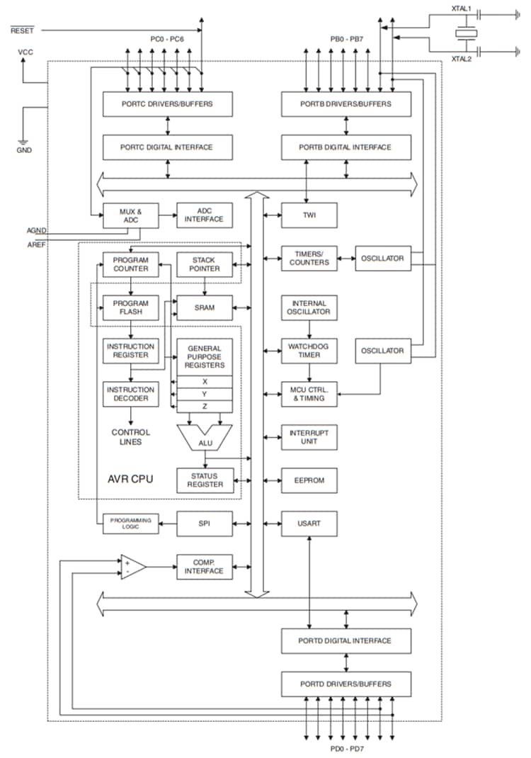 ATmega8 & ATmega8L 8-bit AVR Microcontrollers - Microchip Technology ...