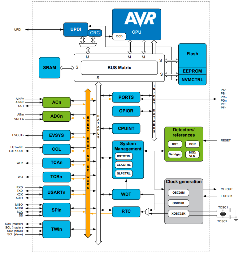 ATmega4808 Microcontrollers - Microchip Technology | Mouser