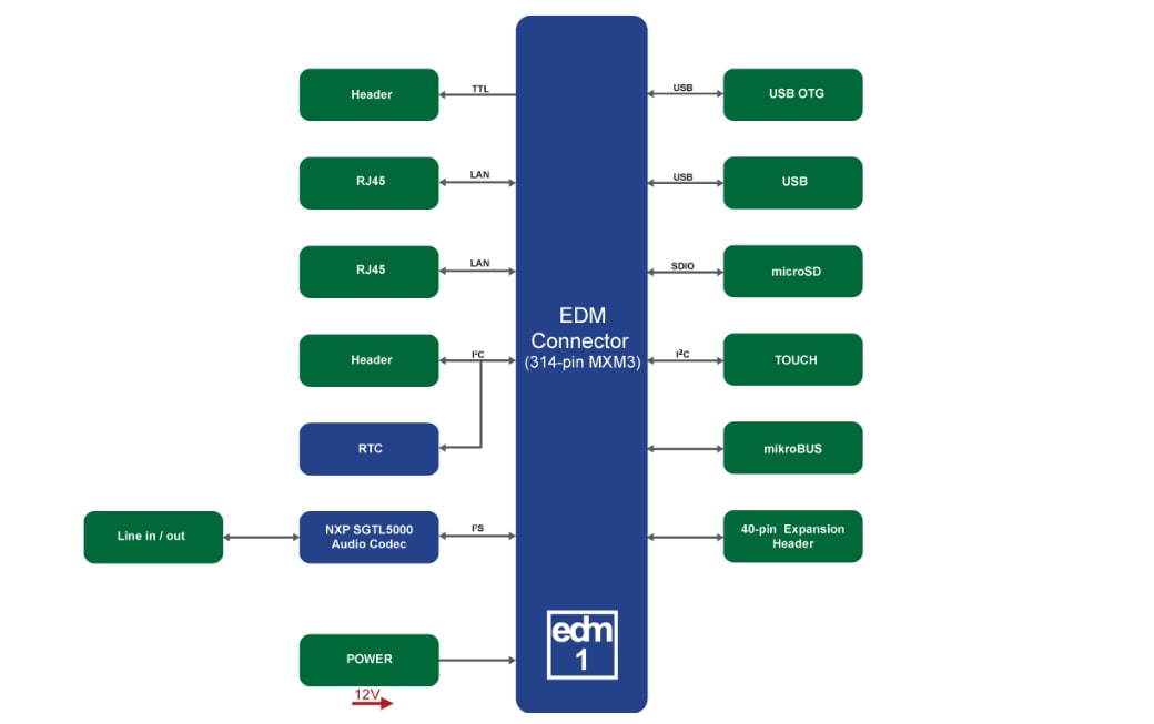 EDM TYPE 1 PICO-ITX Evaluation Board - TechNexion | Mouser