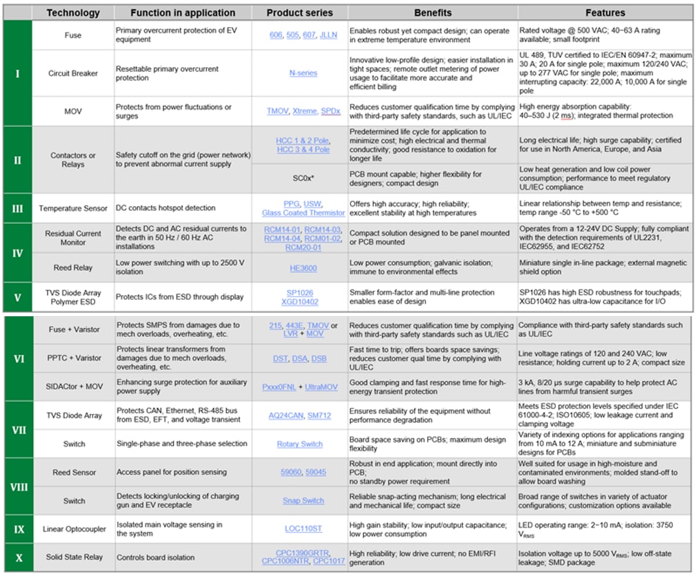 Ethernet ESD, Lightning, & Power Fault Protection - Littelfuse | Mouser