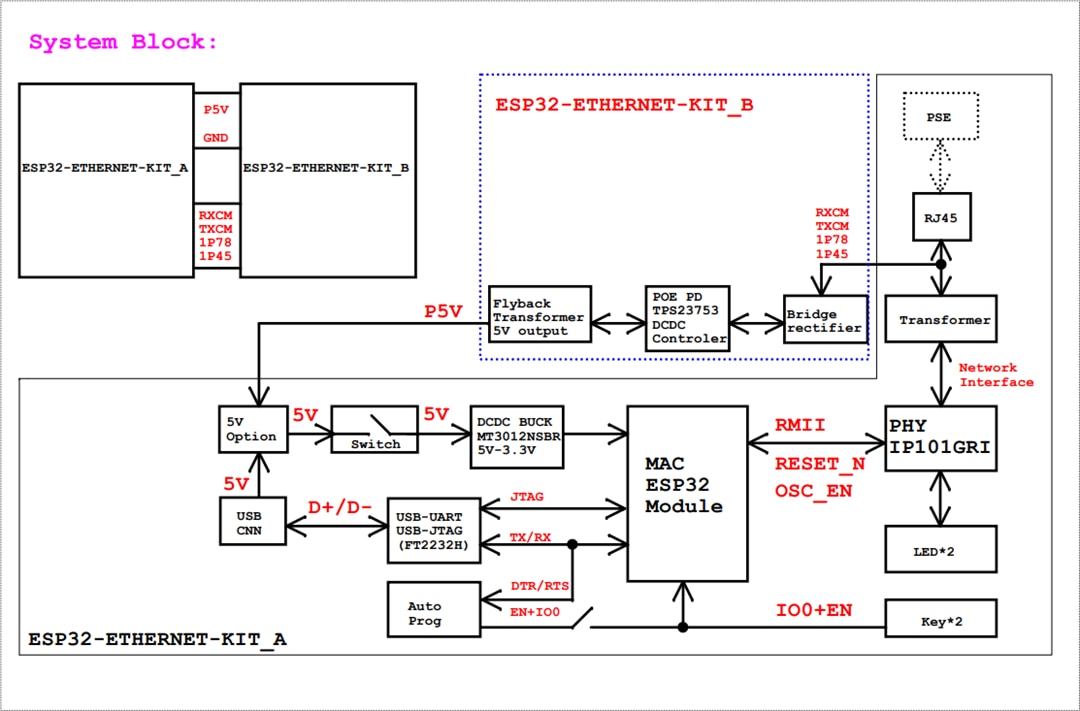 ESP32-Ethernet-Kit - Espressif Systems | Mouser