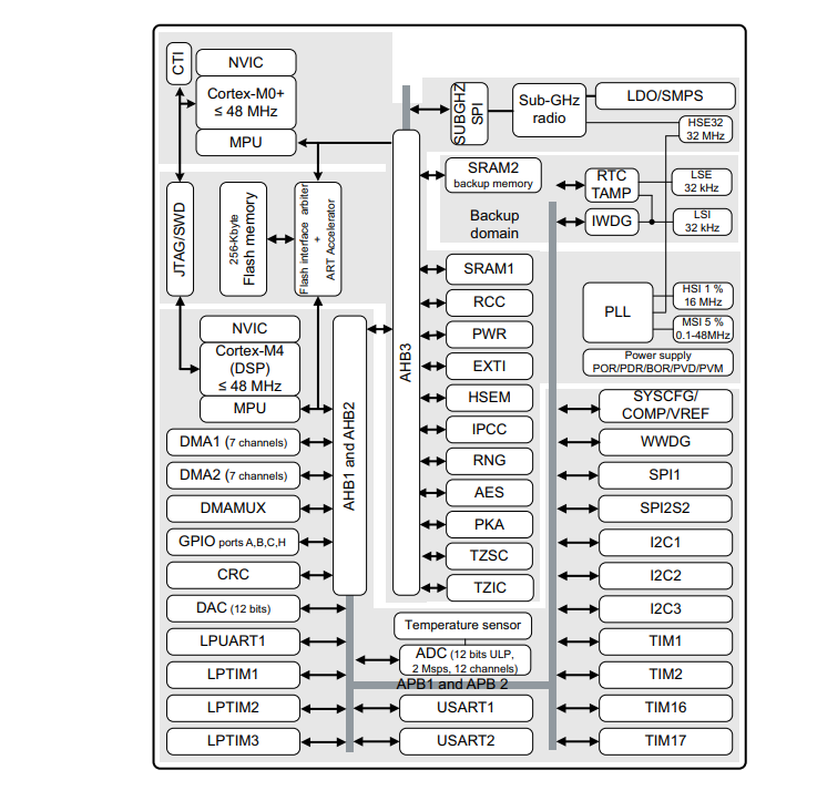 Microcontrôleurs longue portée sans fil 32 bits STM32WL55xx - STMicro ...