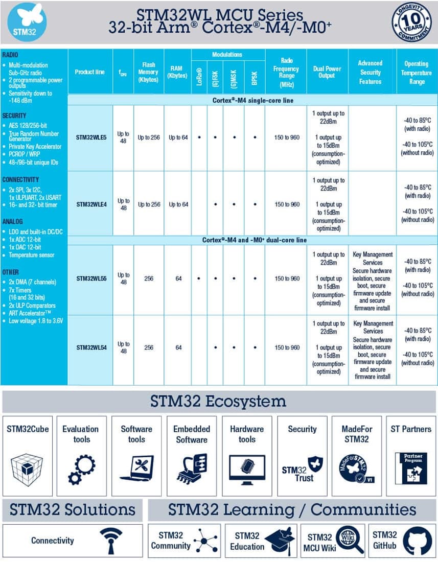 Microcontrôleurs longue portée sans fil 32 bits STM32WLE5/E4xx ...
