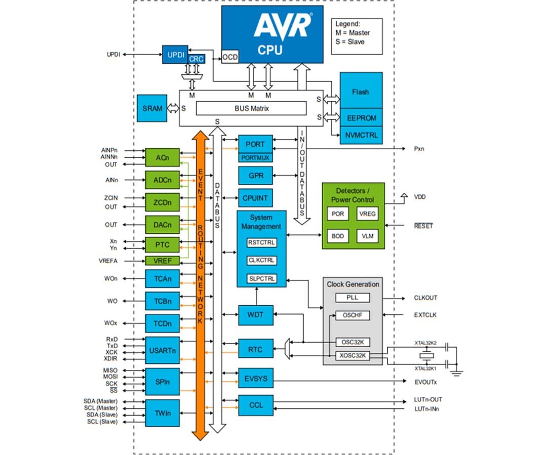 Microcontrôleurs AVR DA 8 bits - Microchip Technology | Mouser