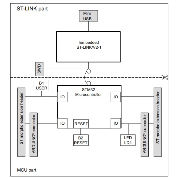 Carte de développement NUCLEO-G0B1RE STM32 Nucleo-64 - STMicro | Mouser