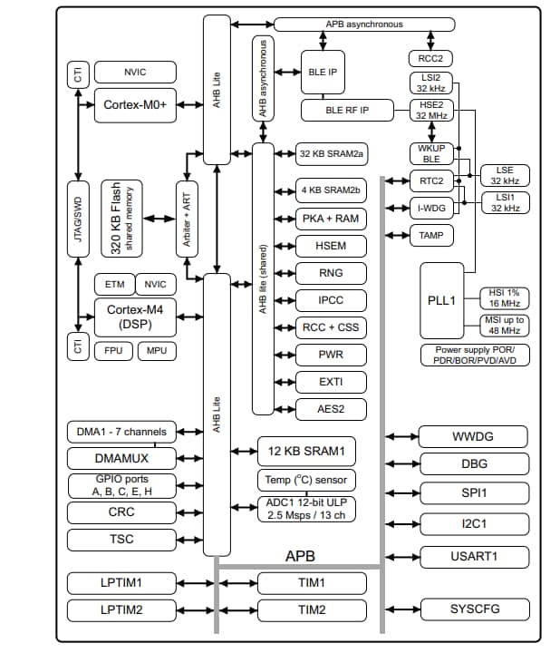 Microcontrôleur 32 bits sans fil multiprotocole STM32WB1xCC - STMicro ...