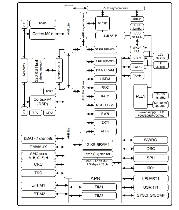 Microcontrôleur 32 bits sans fil multiprotocole STM32WB1xCC - STMicro ...