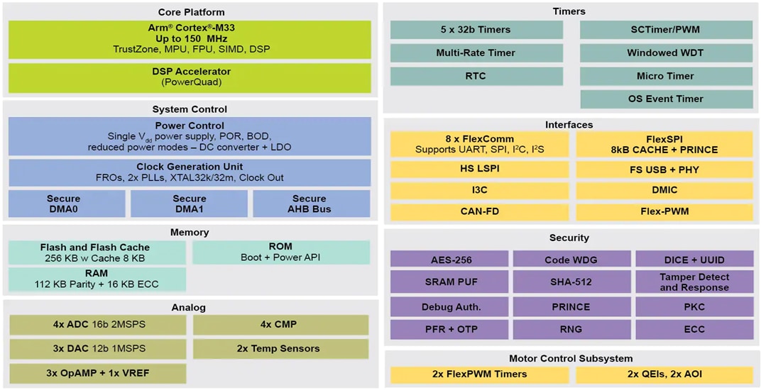 Famille de MCU LPC553x/S3x - NXP Semiconductors | Mouser