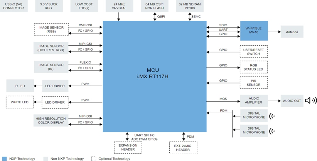 Solution IHM intelligente EdgeReady SLN-TLHMI-IOT - NXP Semiconductors ...