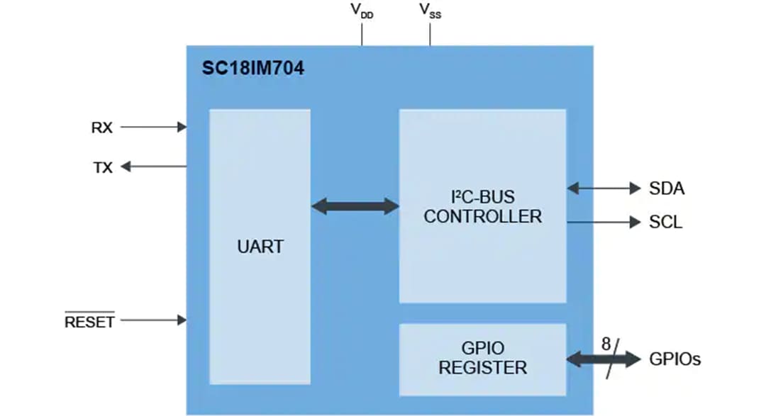 Pont d'UART à bus d'I2C SC18IM704 - NXP Semiconductors | Mouser
