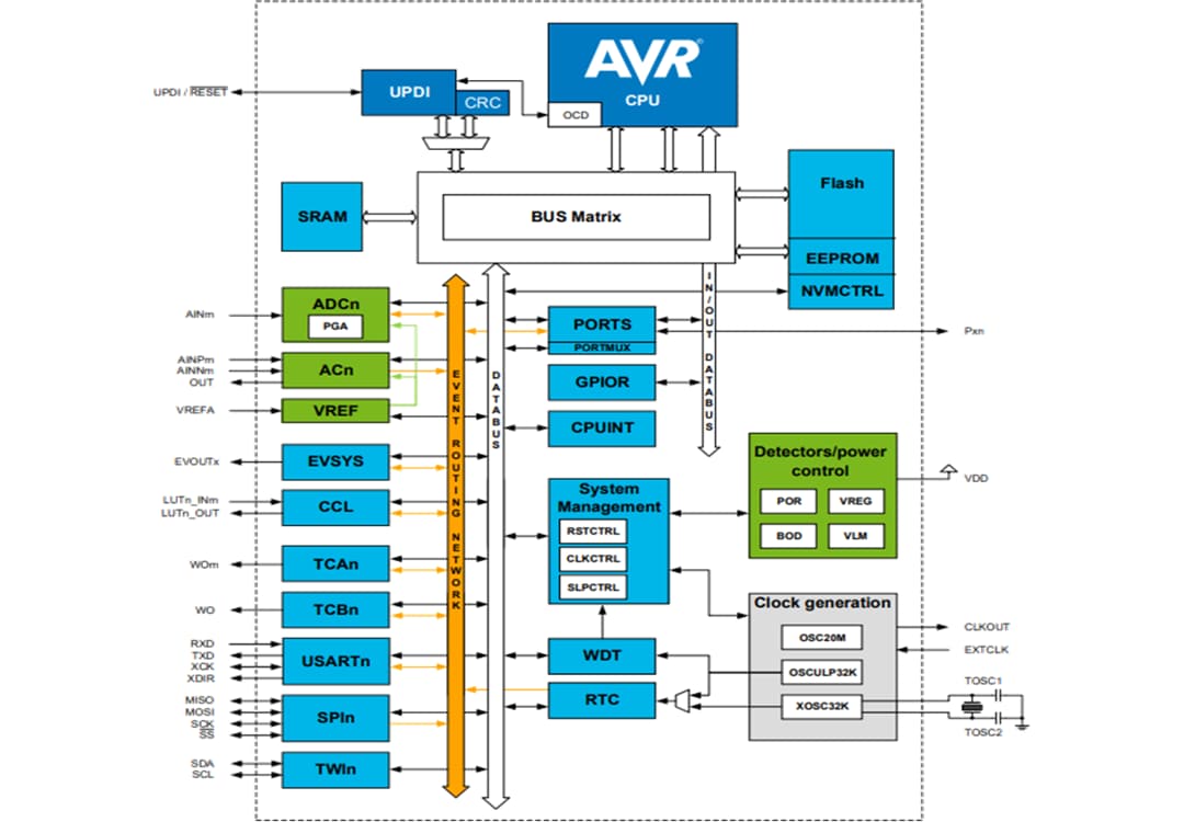 MCU 8 bits ATtiny3224, ATtiny3226, ATtiny3227 - Microchip Technology ...