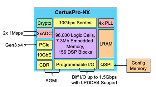 FPGA à usage général et faible puissance Certus PRO™-NX - Lattice ...