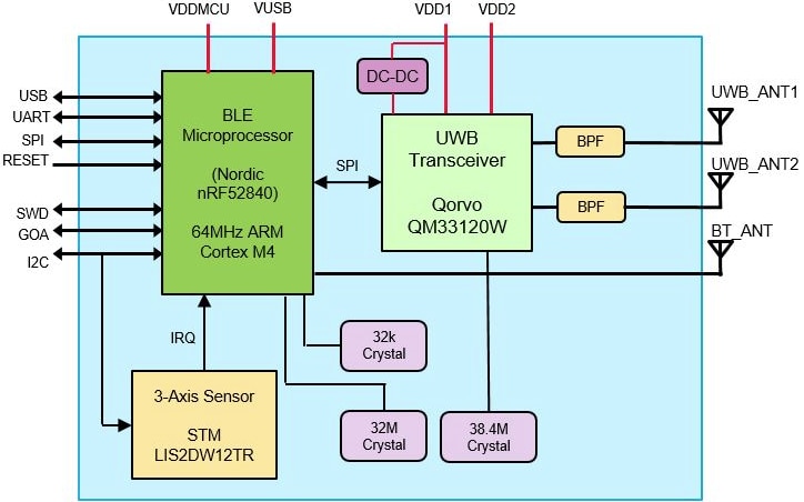 Modules ultra-large bande - Murata | Mouser