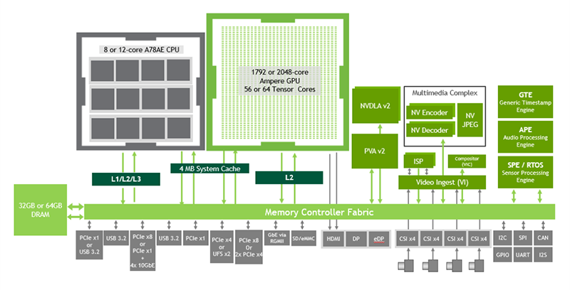 NVIDIA Jetson AGX Orin Modules - Seeed Studio | Mouser