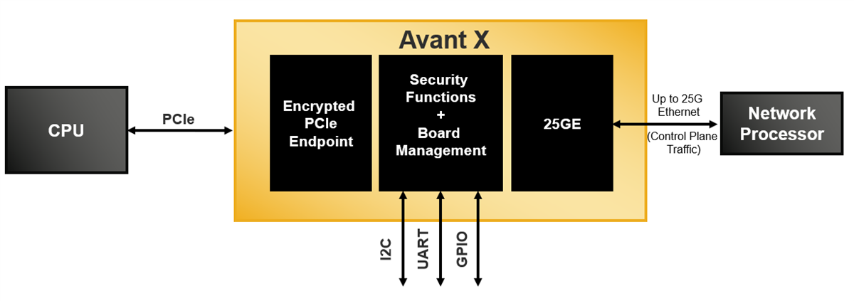 Avant™-X High-Speed Mid-Range FPGAs - Lattice Semiconductor | Mouser
