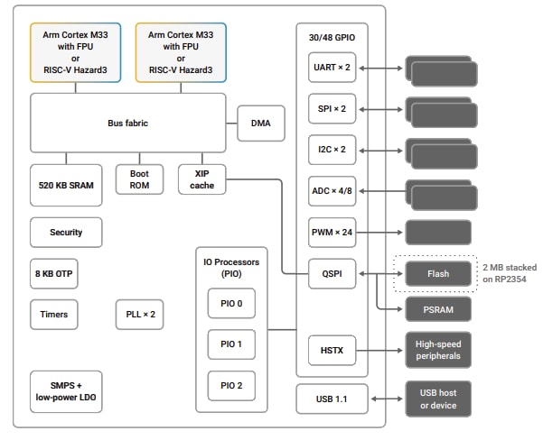 RP2350 Microcontrollers (MCUs) - Raspberry Pi | Mouser