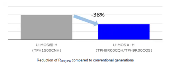 MOSFET U-MOS X-H à canal N 150 V - Toshiba | Mouser
