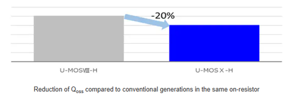 MOSFET U-MOS X-H à canal N 150 V - Toshiba | Mouser
