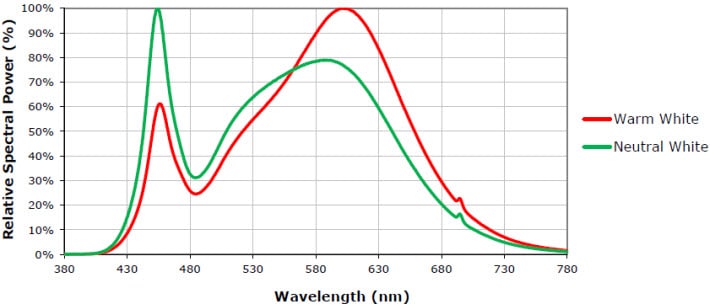 Famille de matrices LED XLamp CXA - Cree | Mouser