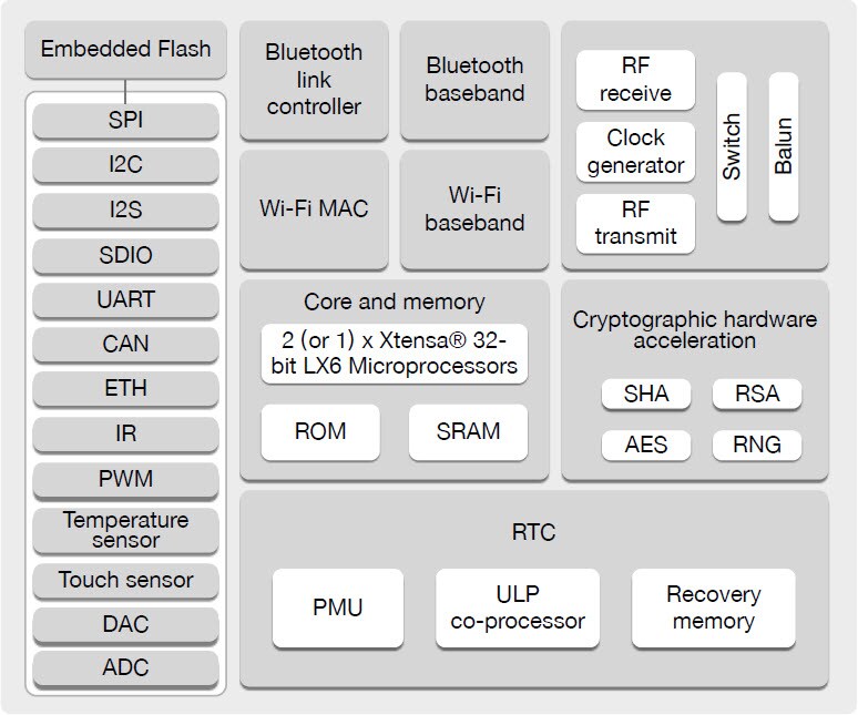 ESP32 Dual-Core Wi-Fi Dual-Mode Bluetooth SoC - Espressif Systems ...