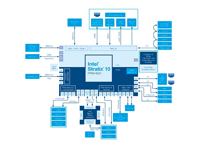 The Exponential Rise of Programmable Logic Devices | Mouser