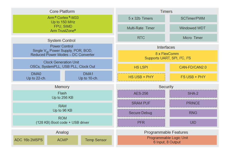 Low Power Design | Mouser