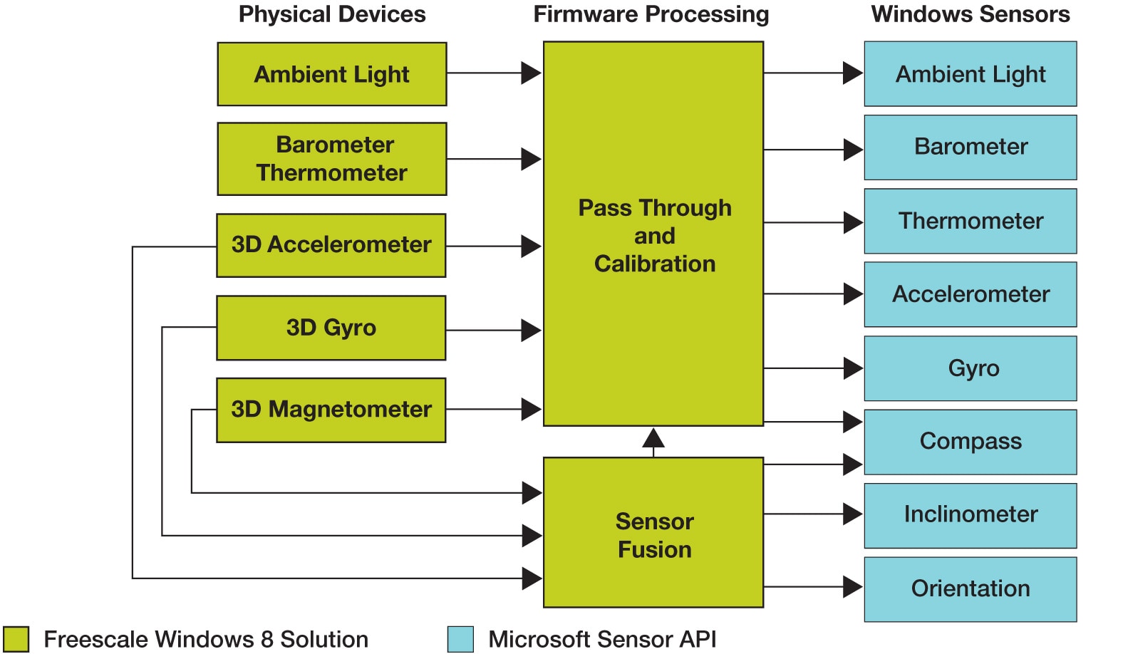 The Role of Sensor Fusion in the Internet of Things | Mouser