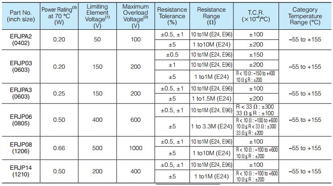 Panasonic Resistors | Mouser France