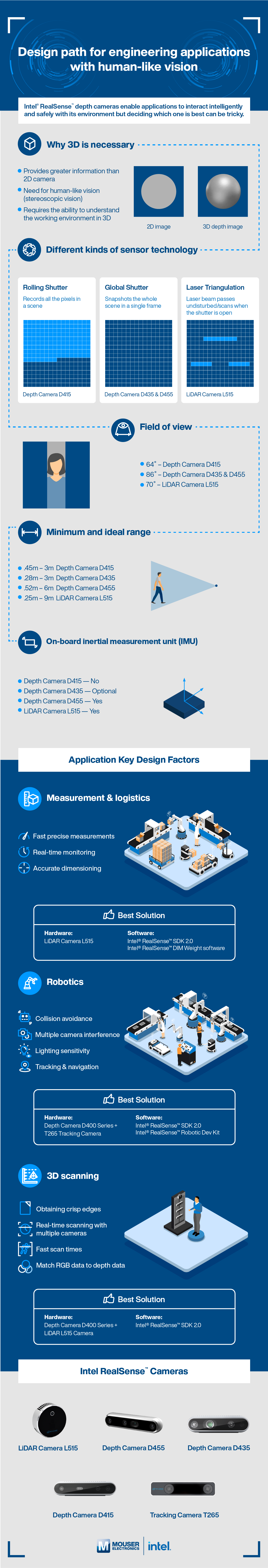 Intel RealSense™ Technology Infographic | Mouser France