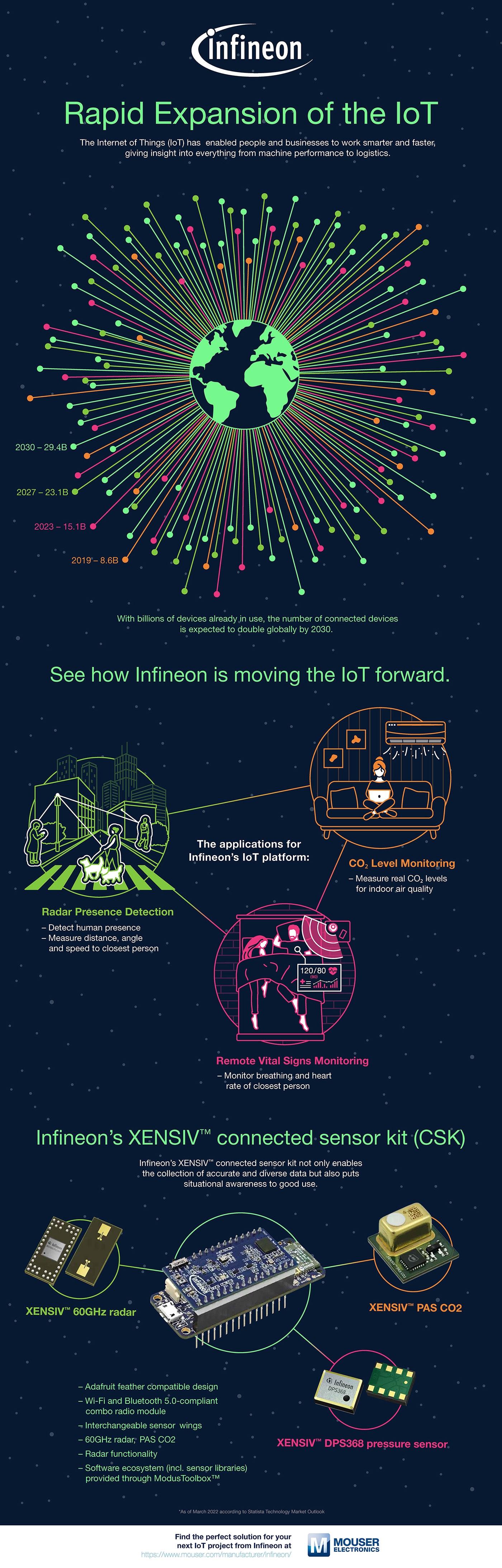 Infineon Rapid Expansion of the IoT Infographic - Mouser